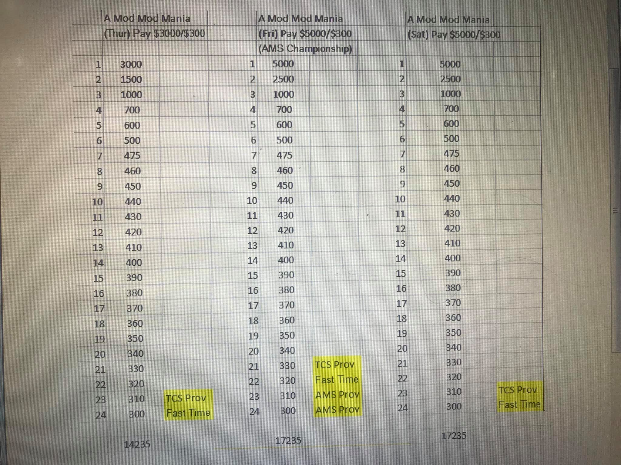 Tri-City's 15th Annual Mod Mania with biggest payout ever! - St. Louis ...